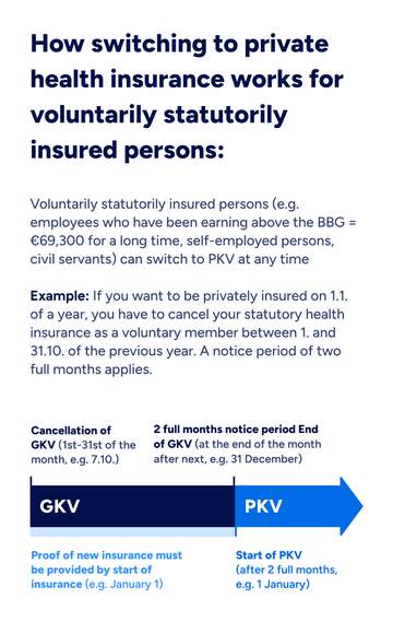 Switching to private health insurance Germany | ottonova